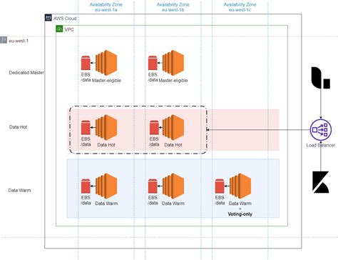 Choisir La Bonne Architecture Pour Son Cluster Elasticsearch