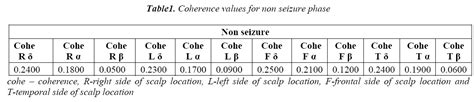 Wavelet Analysis Of Eeg For Seizure Detection Coherence And Phase Synchrony Estimation