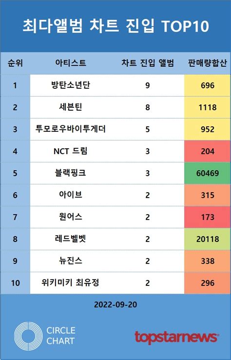 블랙핑크 써클차트 9월 20일 리테일 앨범차트 1위 엔믹스·nct 127·레드벨벳 Top5최다앨범 차트진입은 방탄소년단