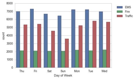 Exploratory Data Analysis On 911 Emergency Calls