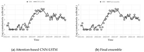 Ensemble Machine Learning Of Gradient Boosting Xgboost Lightgbm