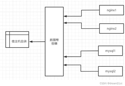 Docker数据卷详解 Csdn博客