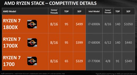 Amd Ryzen 7 1700 And 1700x Cpu Review