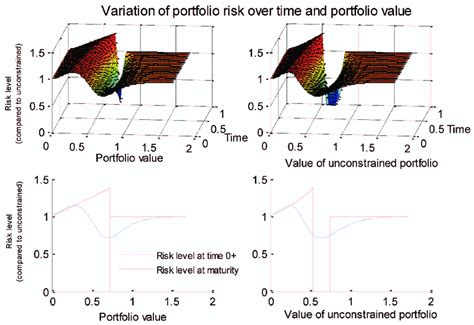 Optimal Portfolio Risk For Problem 10 As Function Of Unconstrained Download Scientific