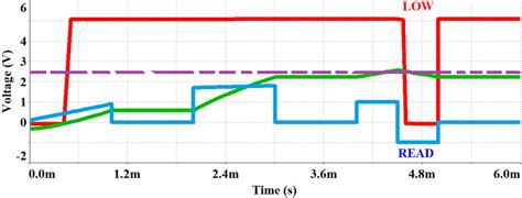 Reading At The Negative State Of Read Pulse To Prevent False Reading Download Scientific