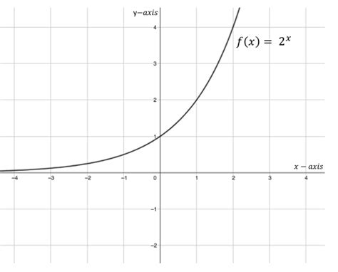 The Graphs Of These Functions All Have Horizontal Asymptotes Quizlet