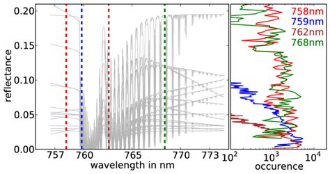 The Left Panel Illustrates The Variability Of The Used Spectral Data