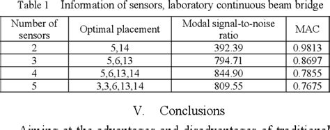 table 1 from a strategy for optimal sensor placement in modal signal to
