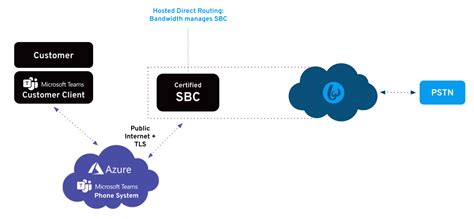Hosted Direct Routing For Microsoft Teams Bandwidth Support Center