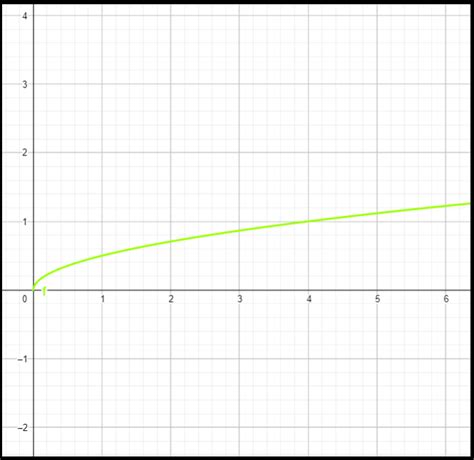 graph the function state the domain and range of the functi quizlet