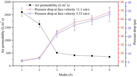 The Relationship Between Pressure Drop And Air Permeability At Face Download Scientific Diagram