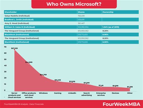 Who Owns Microsoft FourWeekMBA