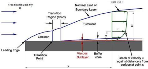 Figure 24 From Measurements And Prediction Of Laminar Turbulent Transition At High Free Stream