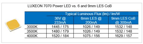 Lumileds Expands 36v Options For Color And High Power Led Portfolios