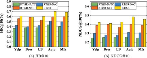 Performance Comparison Of Different Components Of Rtisr Download Scientific Diagram
