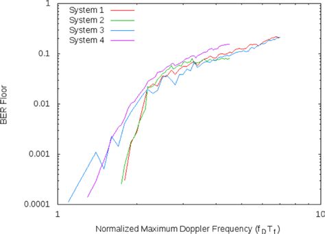 Ber Floor Vs Normalized Maximum Doppler Frequency For Dqpsk Over Download Scientific Diagram