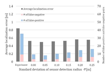 Relationship Among The Standard Deviation Of Sensor Detection Radius