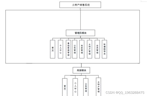 Nodejs基于vue微信小程序＋python＋php土特产销售系统的设计与实现 计算机毕业设计推荐 Csdn博客