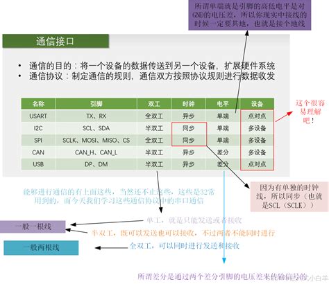 Stm32串口发送和中断接收（标准库）stm32串口中断 Csdn博客