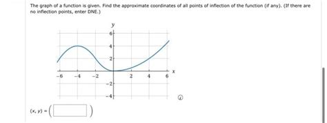Solved The Graph Of A Function Is Given Find The Chegg