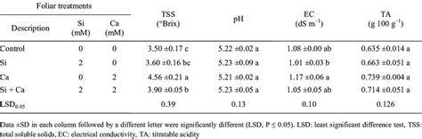 Effect Of Foliar Application Of Silicon And Calcium On Fruit Chemical