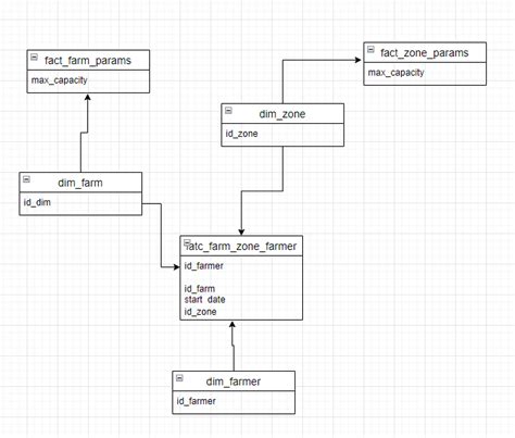 Powerbi How To Obtain Fact Data Stack Overflow