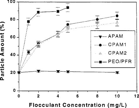 Figure 1 From Whitewater Clarification Using A Dual Flocculation