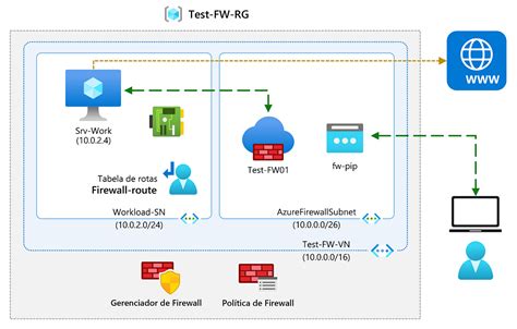 O Que é Azure Firewall O Azure Firewall é Um Serviço De… By