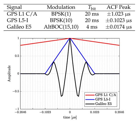 Top Representative Gps And Galileo Signals Characteristics Acf Peak