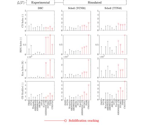 Solidification Cracking Susceptibility As Predicted By The Clyne Davies Download Scientific
