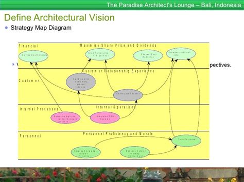 Togaf Highlevel Architecture Descriptions Enterprise