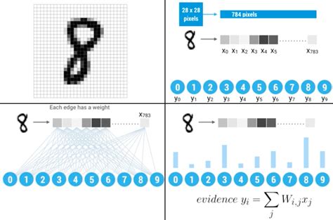 Deep Neural Network Python From None To AI
