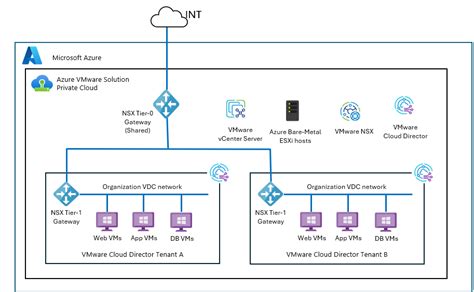 VMware Cloud Director With Azure VMware Solution Networking Azure