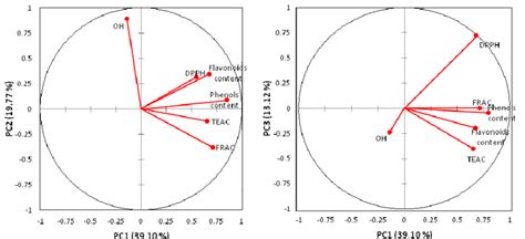 Circle Of Correlations And Plot Of The Loading Of The Variables A Download Scientific Diagram