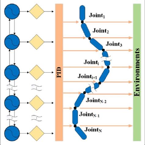 Pdf Sigmoid Transition Approach Of The Central Pattern Generator Based Controller For The