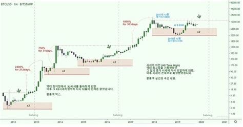 재미로 보는 암호화폐 가격 예측