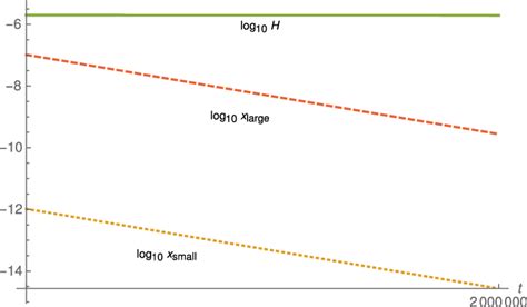 Plot Showing Evolution Of H And X In Logarithmic Scale During