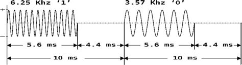 Pcmfsk Signal At The Buffer Output Of Te Download Scientific Diagram