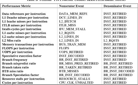 Figure 1 From Performance Characterization Of The Pentium Pro Processor Semantic Scholar
