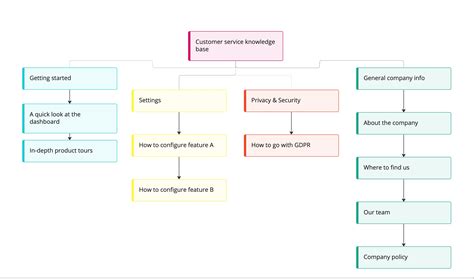 Customer Service Knowledge Base Tips Before You Get One