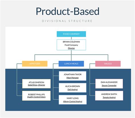 How To Develop An Organizational Structure Template For Your Company