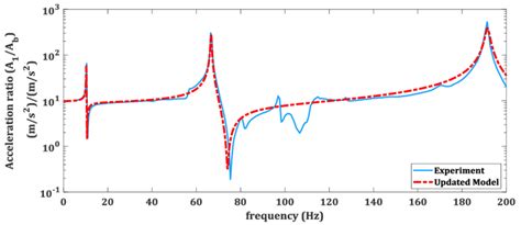 The Experimentally Measured Frequency Response Compared With The Download Scientific Diagram