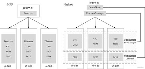 Mpp架构和hadoop架构的区别mpp架构与hadoop架构 Csdn博客