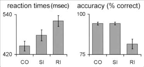 RT Left And Accuracy Right Data For Each Of The Three Conditions Download Scientific