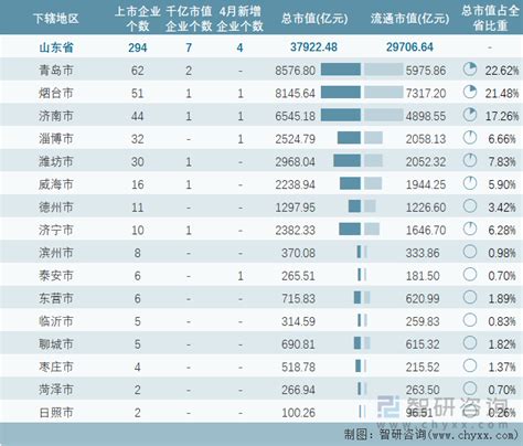 2023年4月山东省新增4家a股上市企业，294家企业总市值共计3792248亿元智研咨询