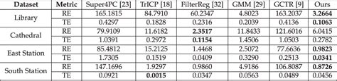 Table I From Accurate Registration Of Cross Modality Geometry Via