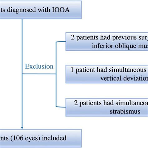 Figure S3 The Flow Of Participants Through This Study Iooa Inferior