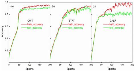 Sensors Free Full Text Tool Wear Condition Monitoring Method Based On Deep Learning With