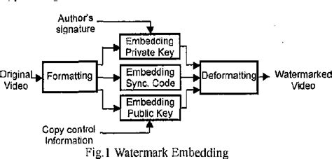 Figure 1 From A Privatepublic Key Watermarking Technique Robust To