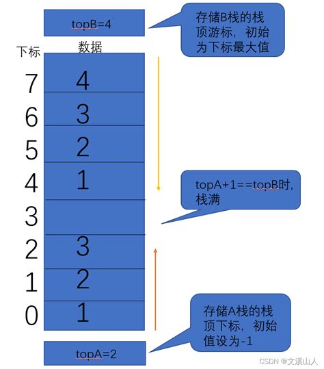 共享栈的简单实现（c语言）共享栈的实现 Csdn博客
